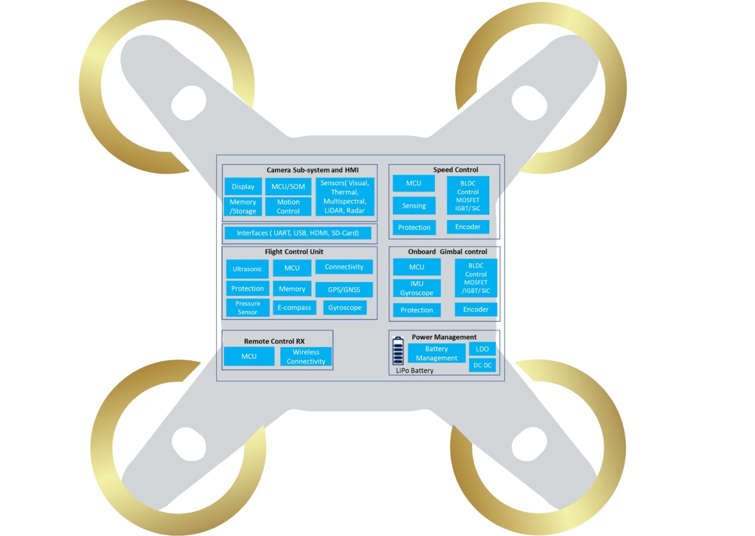 DRONES - Electronic Component Distributor in India